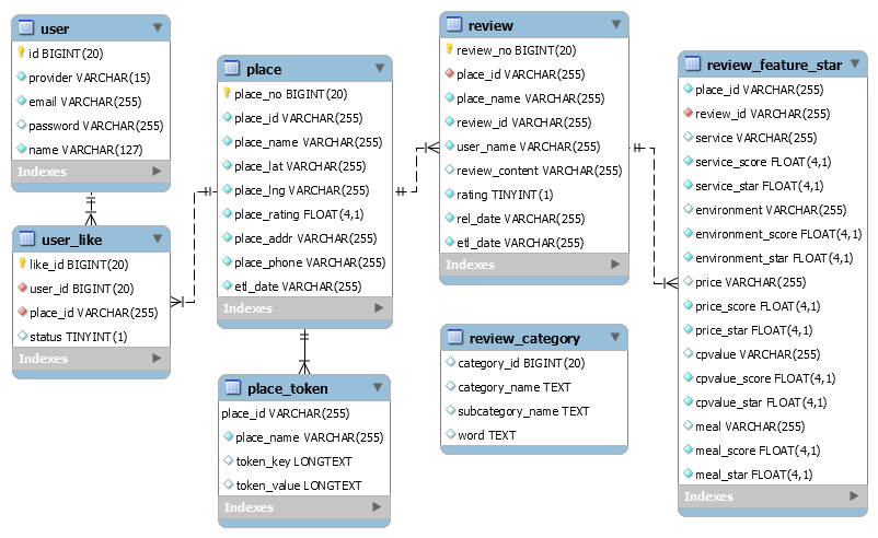 GitHub - victorwung/foodiego